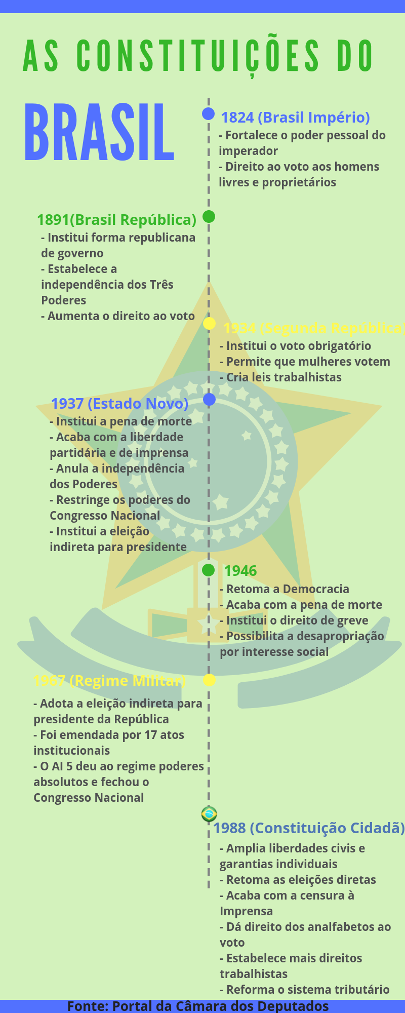 Constituição cidadã completa 30 anos – Digitais