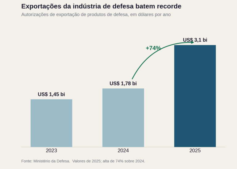 infografico_exportacoes_defesa - Digitais